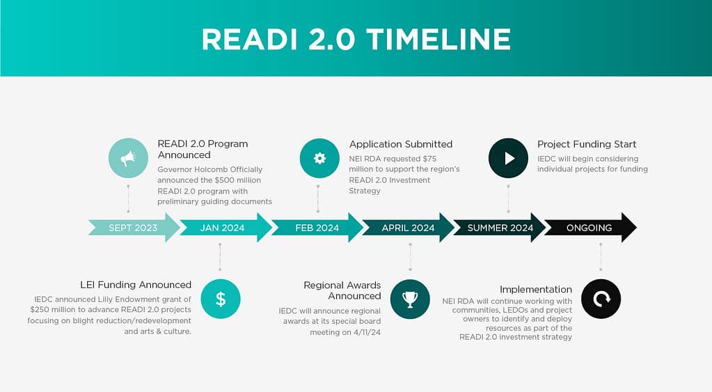 Where Things Stand with READI 2.0 - NEI